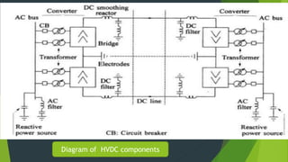 Hvdc transmission (by arsalan ali) | PPT