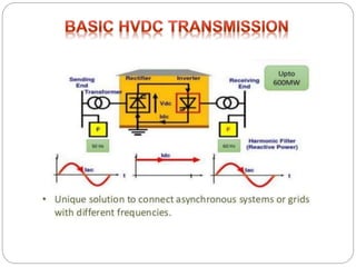 Hvdc transmission & its applications | PPT | Computer Networking | Computing