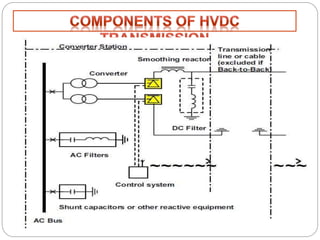 Hvdc transmission & its applications | PPT