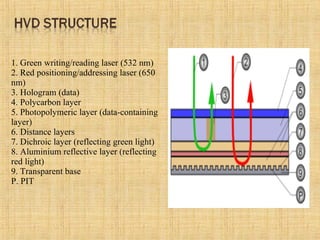 Hvd(Holographic Versatile Disc) | PPT