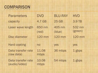 Hvdholographic versatile-disc | PPT