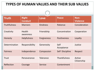 Human Values and Ethics | PPT