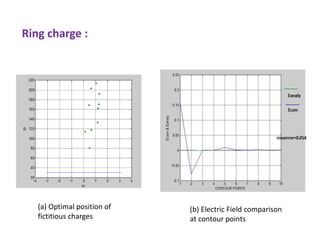 charge simulation method | PPTX
