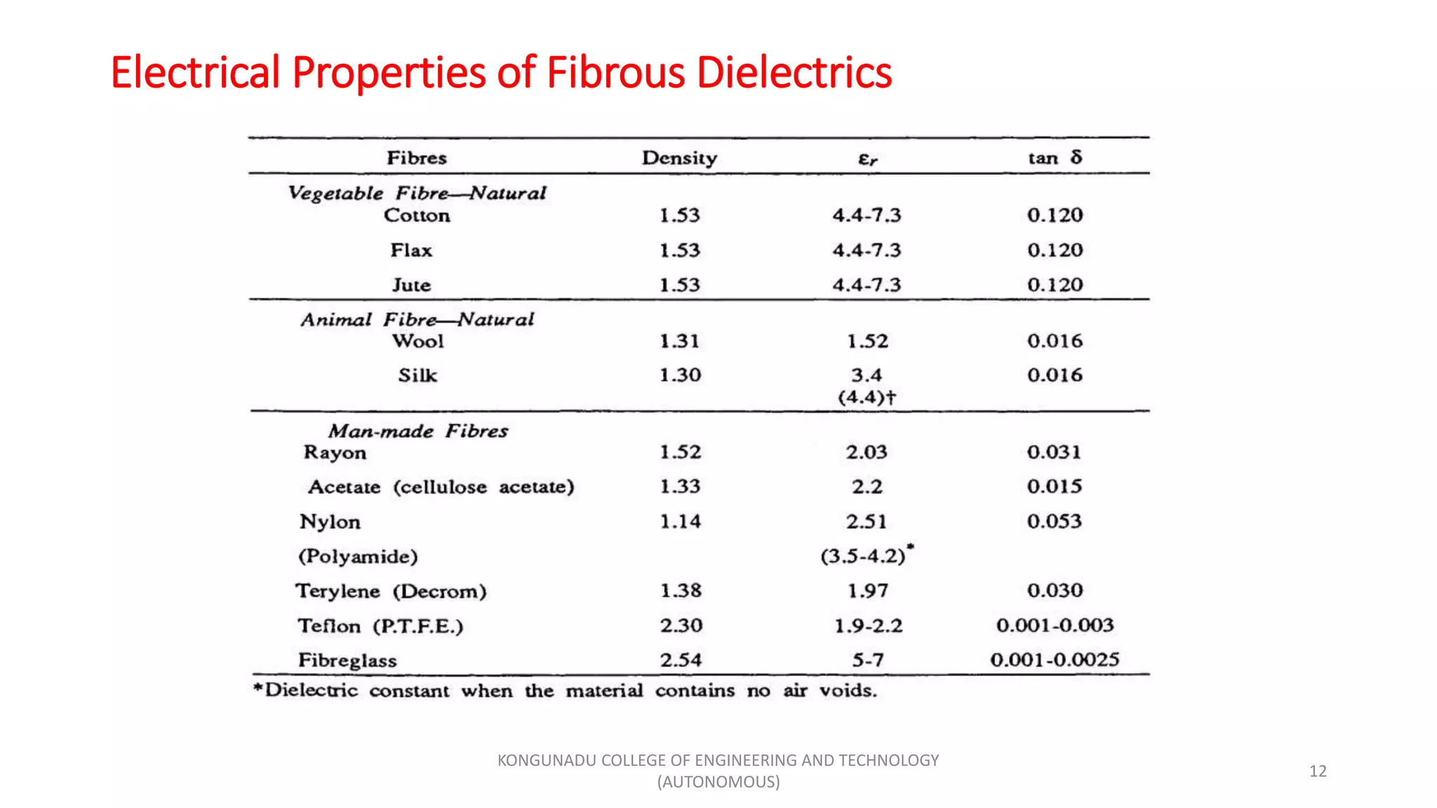 HVE UNIT II DIELECTRIC BREAKDOWN.pptx | Chemistry | Science