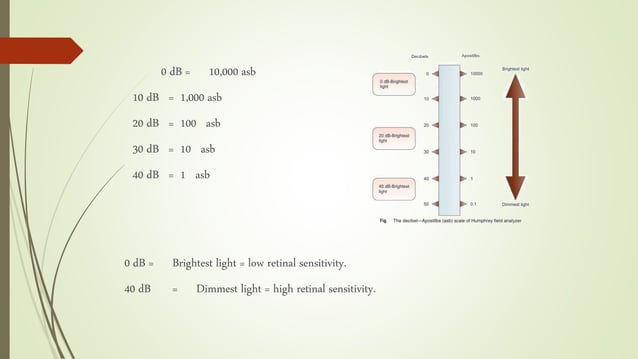 Perimetry & Humprey visual field assay (HVFA) | PPTX | Eye and Vision ...