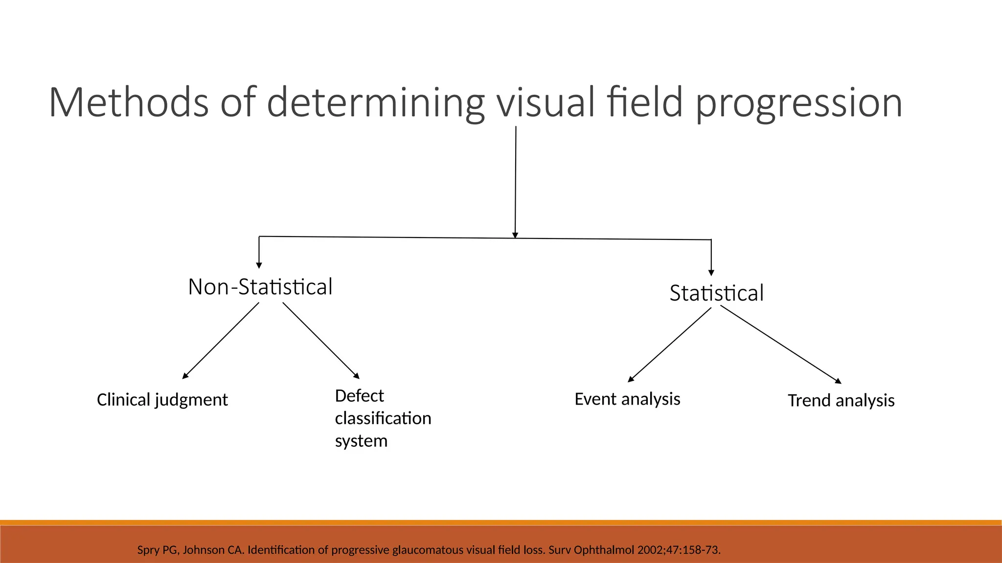 Humphrey Visual Fields progression seminar.pptx