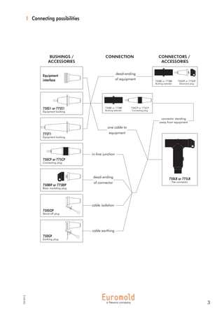 Nexans Euromold Bushings, Oil Insulated 33kV 800A-1250A 750S1, 775S1 ...