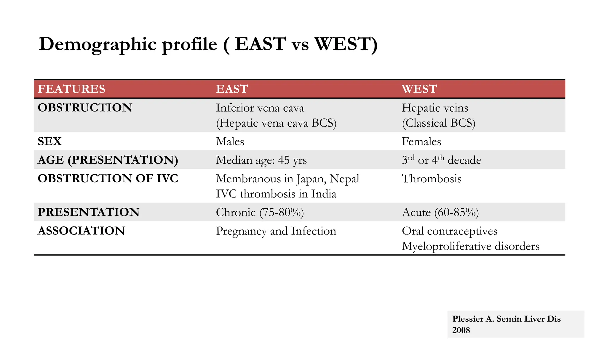 HEPATIC VENOUS OUTFLOW TRACT OBSTRUCTION/BUD-CHAIRI SYNDROME (BCS/HVOTO ...
