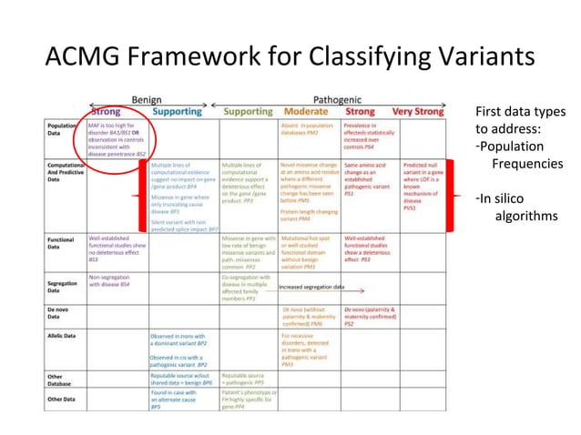 The ClinGen Sequence Variant Interpretation Working Group: Refining Criteria for Interpreting ...