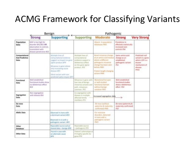 The ClinGen Sequence Variant Interpretation Working Group: Refining C…