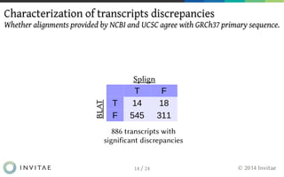 The Clinical Significance of Transcript Alignment Discrepancies … and tools to help you deal ...