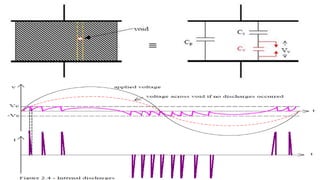Breakdown due to Internal Discharges and Surface Breakdown | PPTX