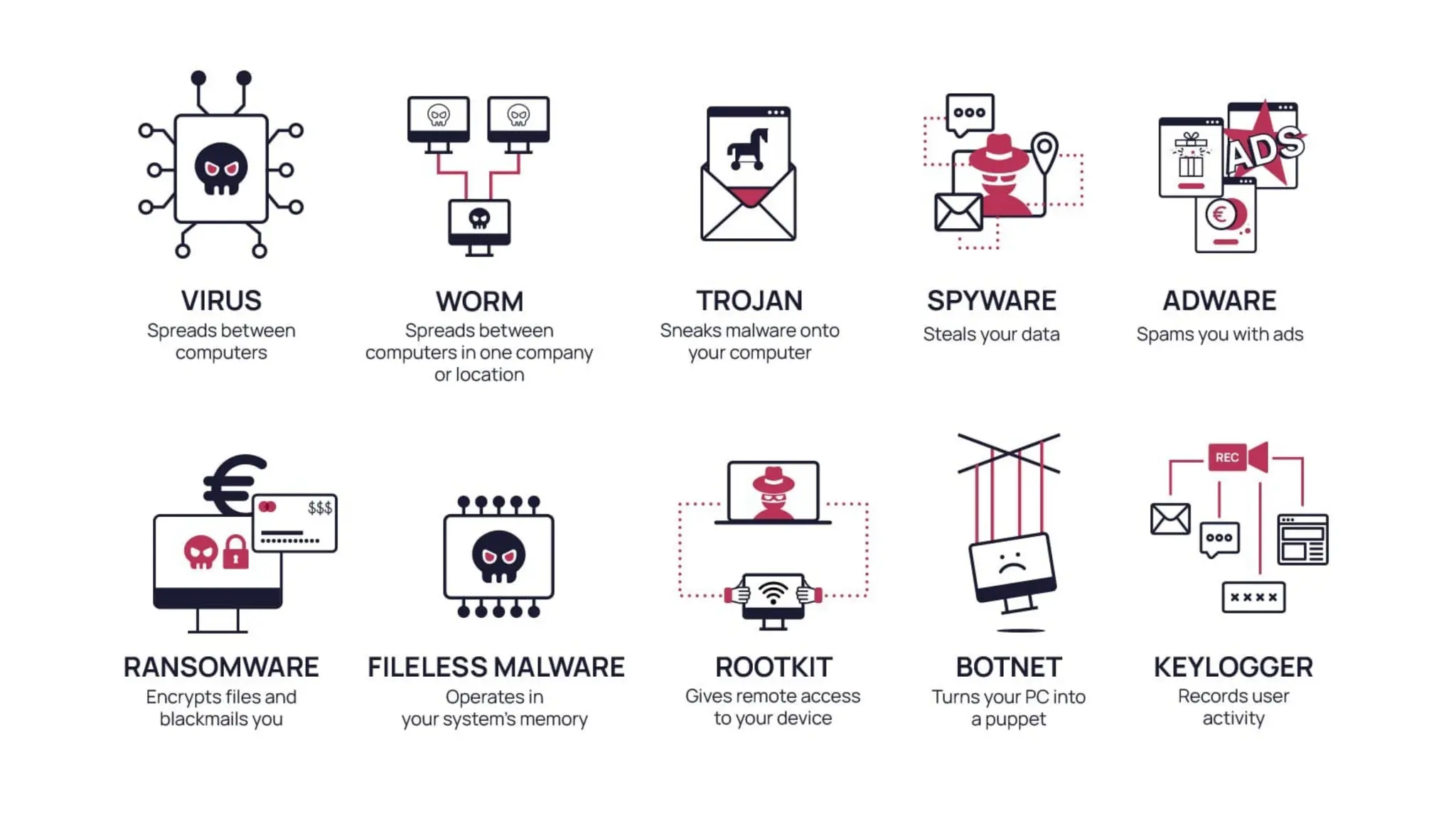 Components of ICT: Hardware vs. Software vs. Peopleware vs. Malware | PPTX