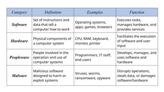 Components of ICT: Hardware vs. Software vs. Peopleware vs. Malware | PPTX