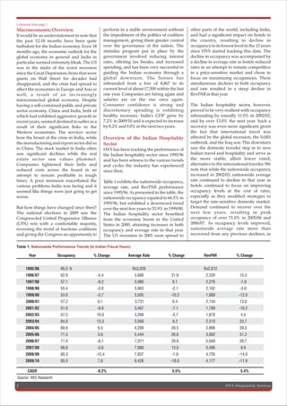 Hvs india hotel valuation index (hvi) 2010 | PDF