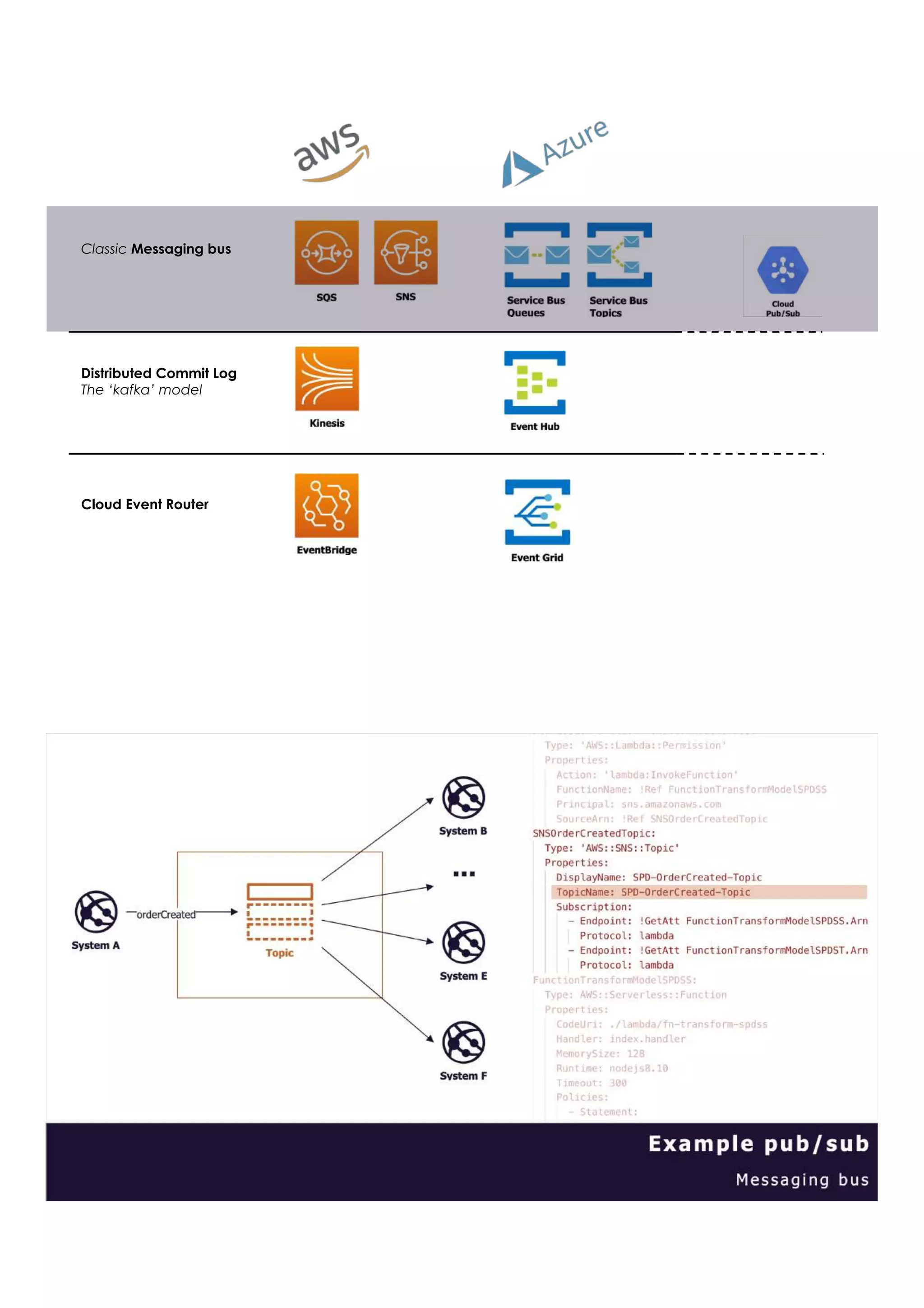 SAI - Serverless Integration Architectures - 09/2019 | PDF