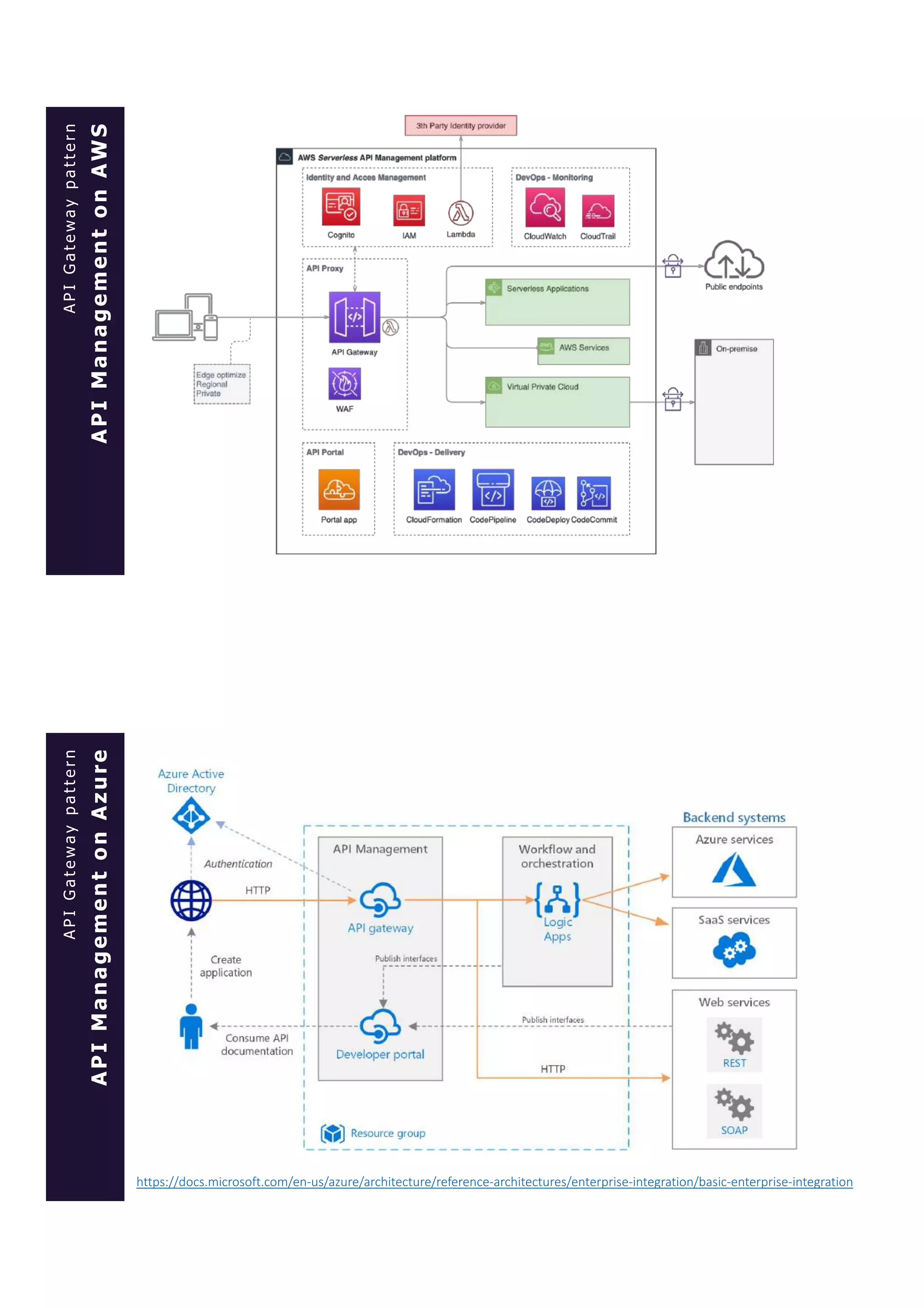SAI - Serverless Integration Architectures - 09/2019 | PDF