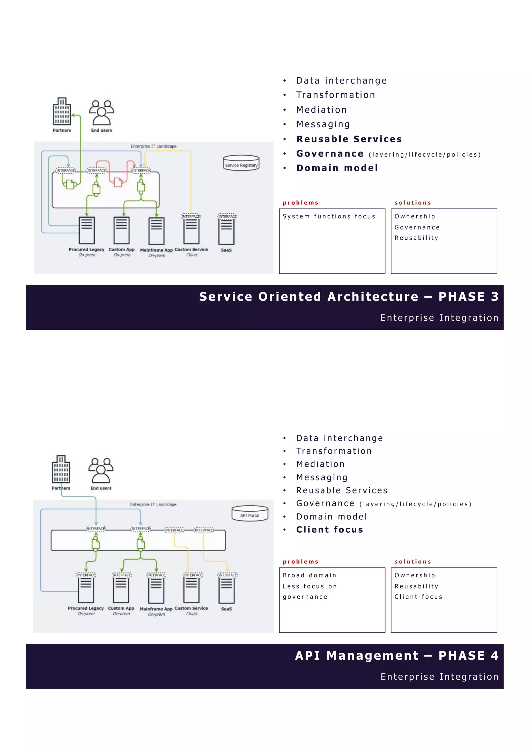 SAI - Serverless Integration Architectures - 09/2019 | PDF
