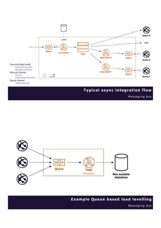 SAI - Serverless Integration Architectures - 09/2019 | PDF