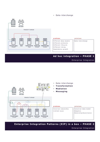 SAI - Serverless Integration Architectures - 09/2019 | PDF