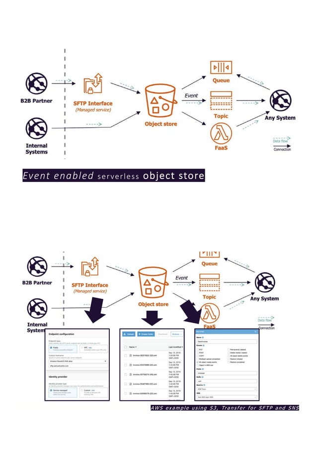 SAI - Serverless Integration Architectures - 09/2019 | PDF