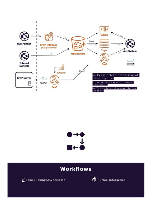 SAI - Serverless Integration Architectures - 09/2019 | PDF