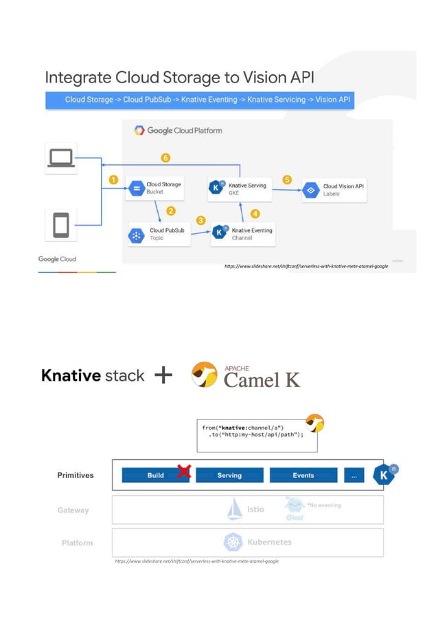 SAI - Serverless Integration Architectures - 09/2019 | PDF