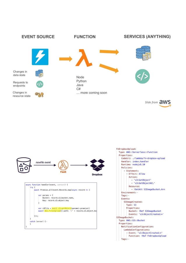 SAI - Serverless Integration Architectures - 09/2019 | PDF