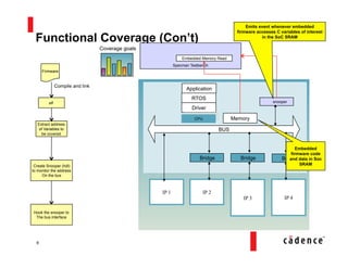 HW-SW Co-Verification: A Constrained Random Approach | PPT