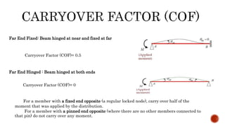 Statically indeterminate beam moment distribution method | PPTX