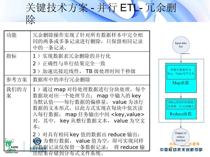 Hw09 Hadoop Based Data Mining Platform For The Telecom Industry