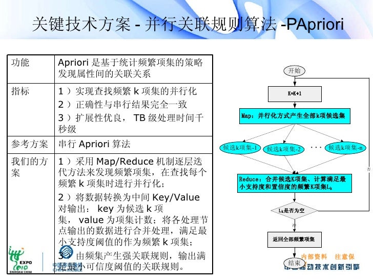 Hw09 Hadoop Based Data Mining Platform For The Telecom Industry