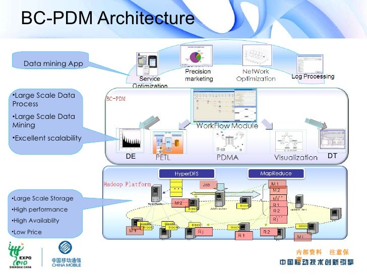 Hw09 Hadoop Based Data Mining Platform For The Telecom Industry