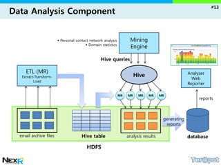 Hw09 Terapot Email Archiving With Hadoop | PPT