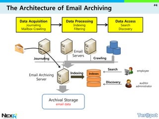 Hw09 Terapot Email Archiving With Hadoop | PPT