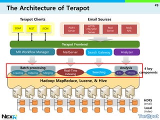 Hw09 Terapot Email Archiving With Hadoop | PPT