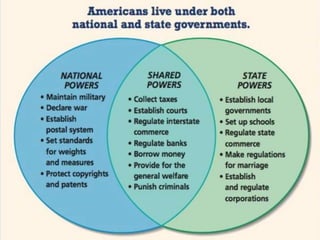 Hw#4 principles of the constitution | PPTX