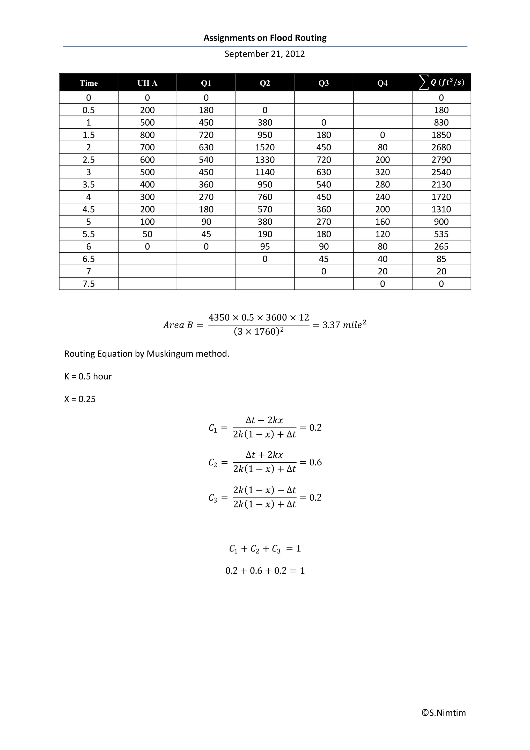 Hw assignments on flood routing update | PDF
