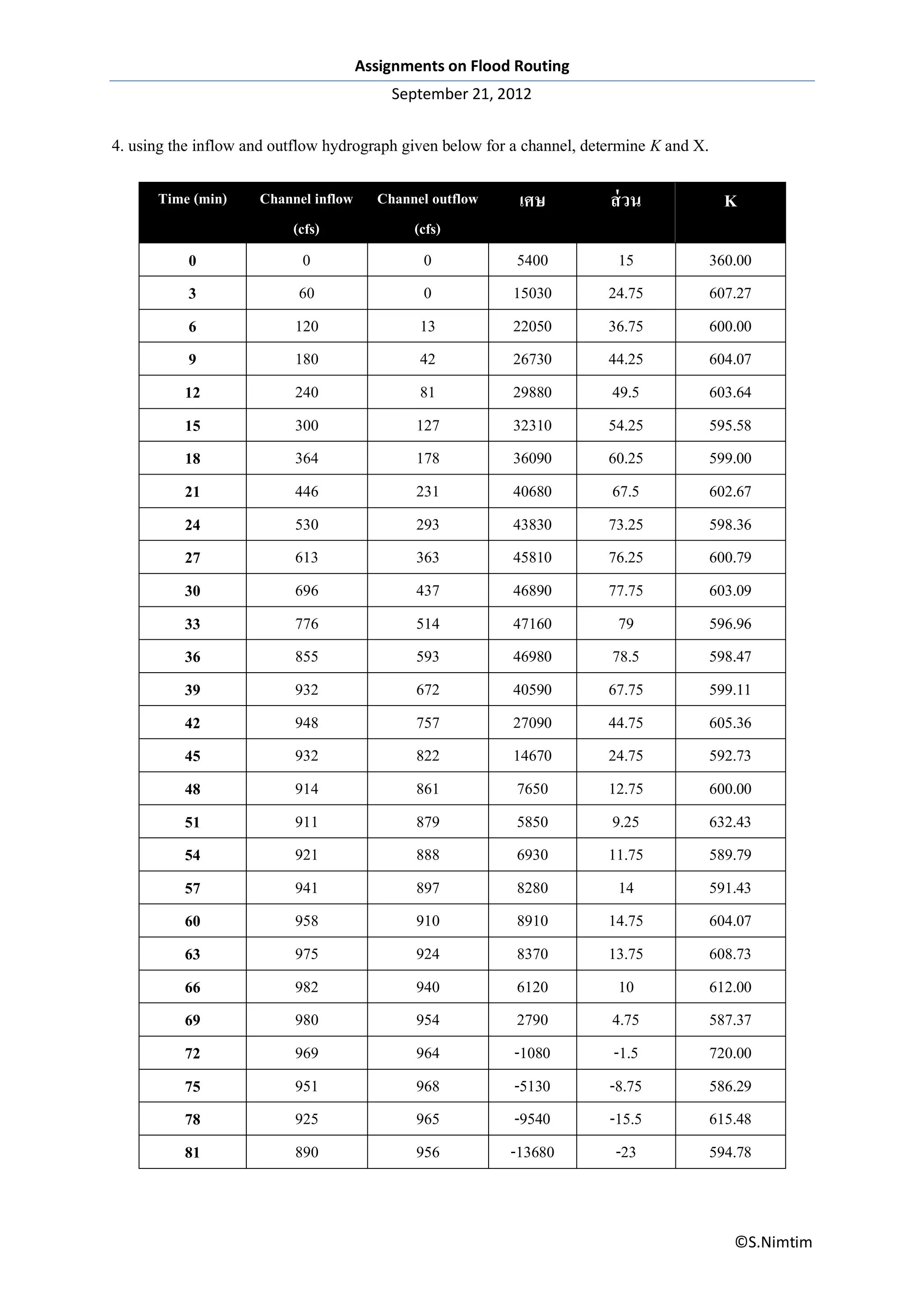 Hw assignments on flood routing update | PDF