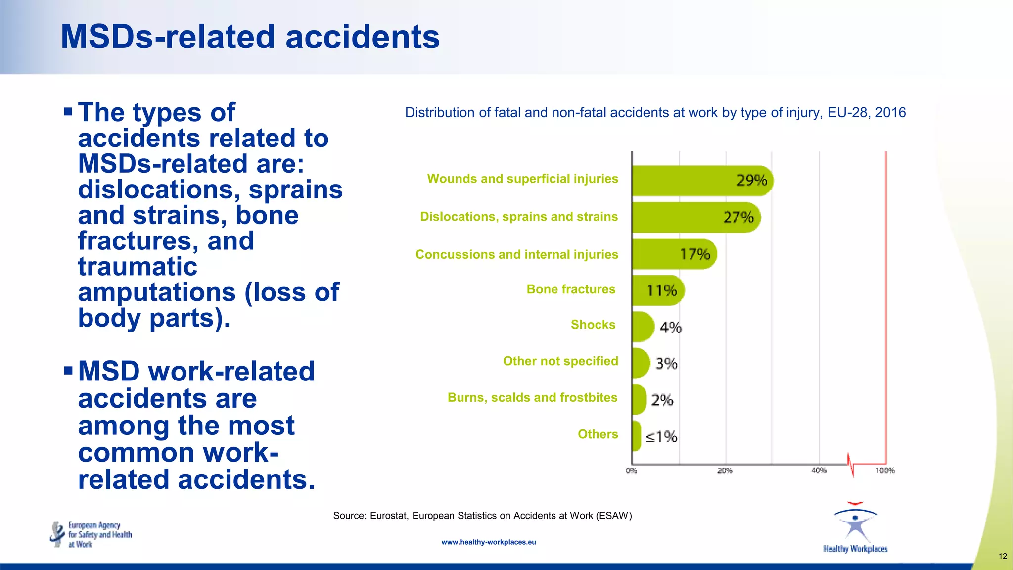 Work-related Musculoskeletal Disorders (MSDs): statistics | PPTX