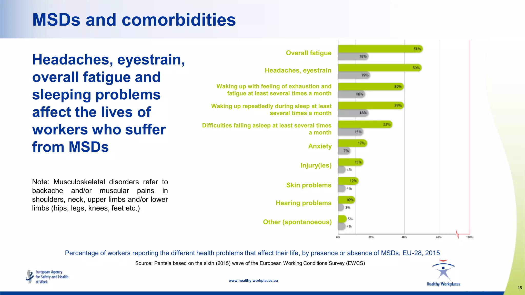 Work-related Musculoskeletal Disorders (MSDs): statistics | PPTX