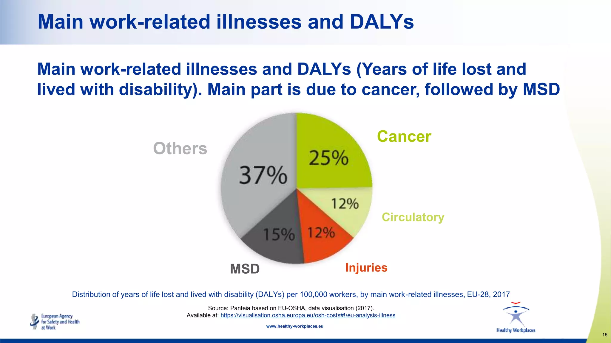 Work-related Musculoskeletal Disorders (MSDs): statistics | PPTX