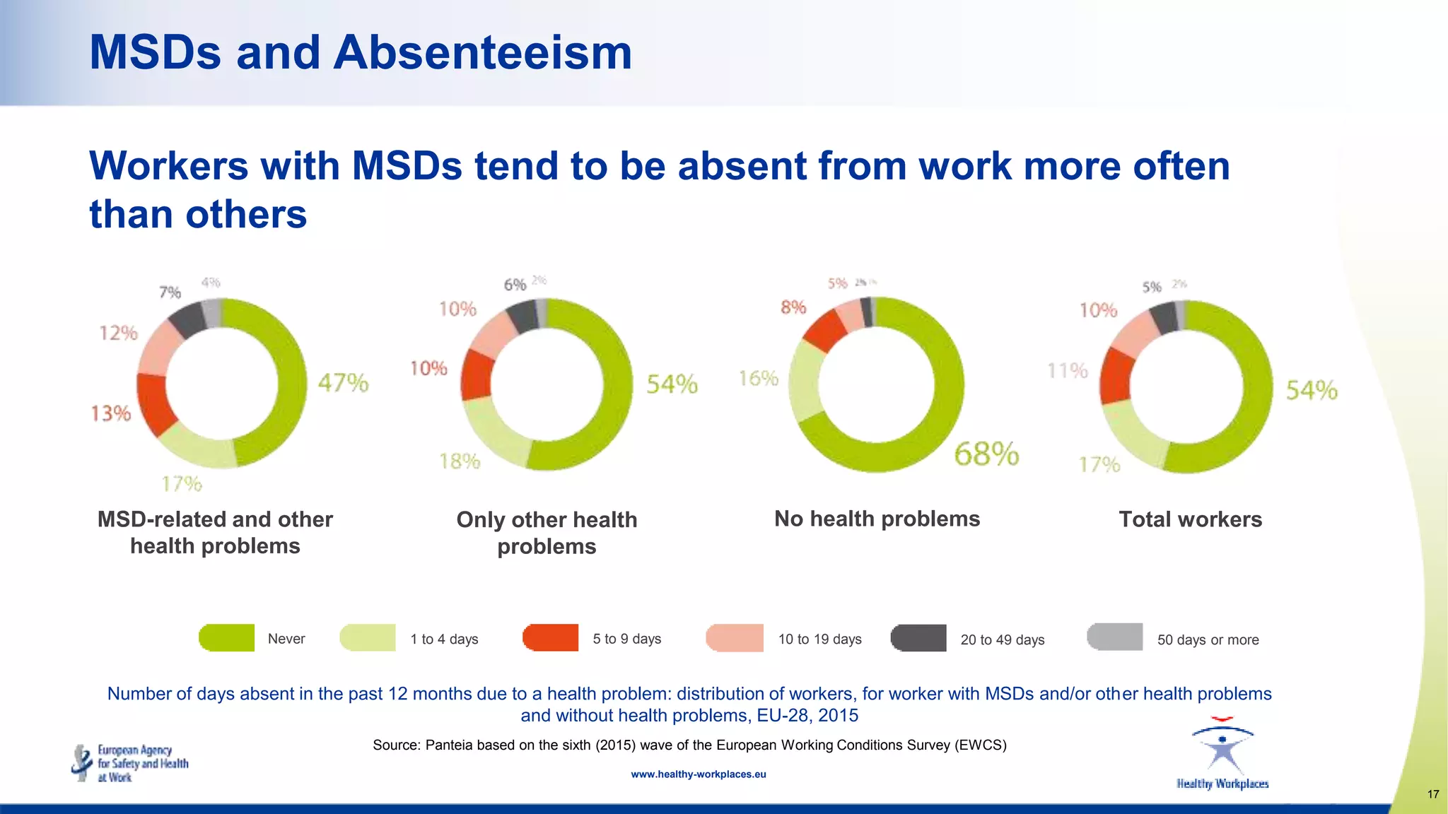 Work-related Musculoskeletal Disorders (MSDs): statistics | PPTX