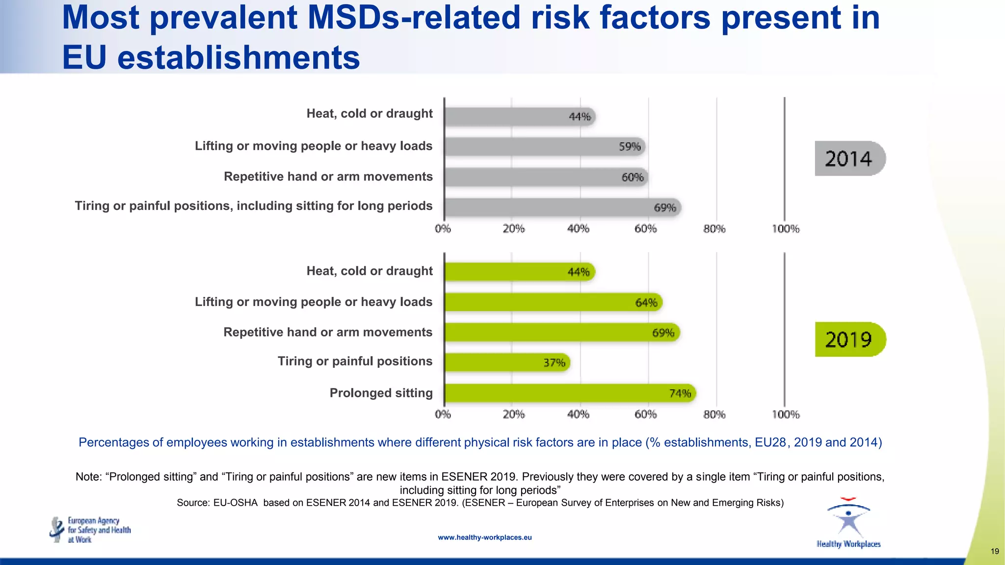 Work-related Musculoskeletal Disorders (MSDs): statistics | PPTX