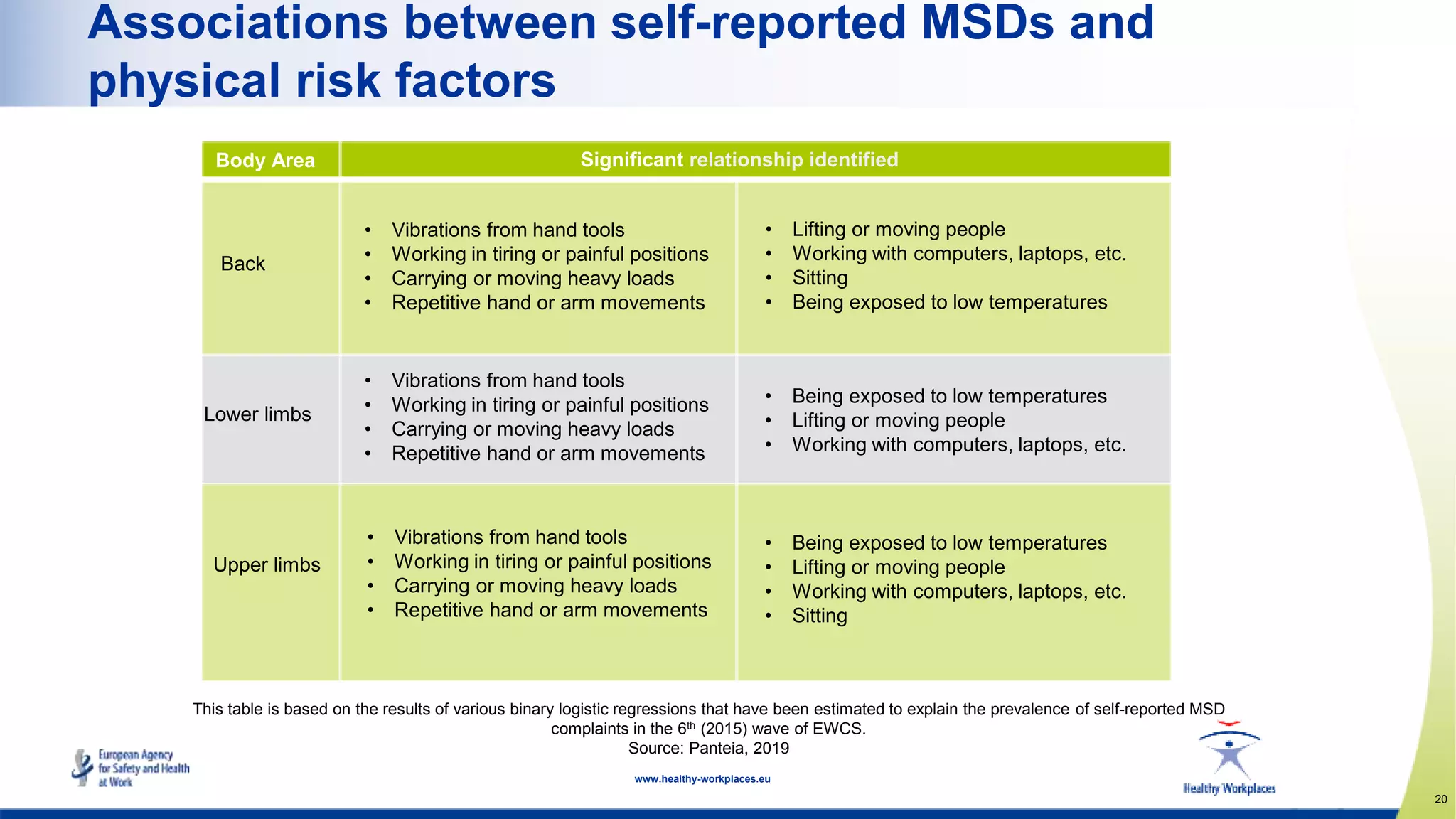 Work-related Musculoskeletal Disorders (MSDs): statistics | PPTX
