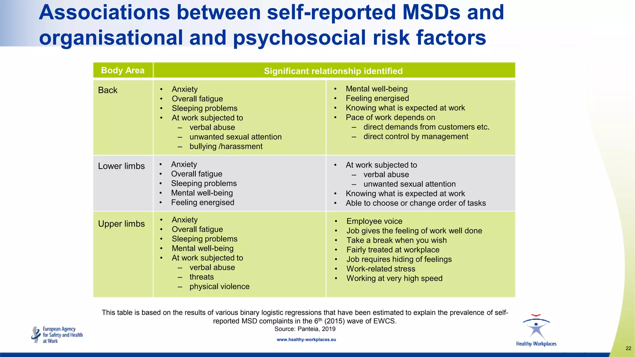 Work-related Musculoskeletal Disorders (MSDs): statistics | PPTX