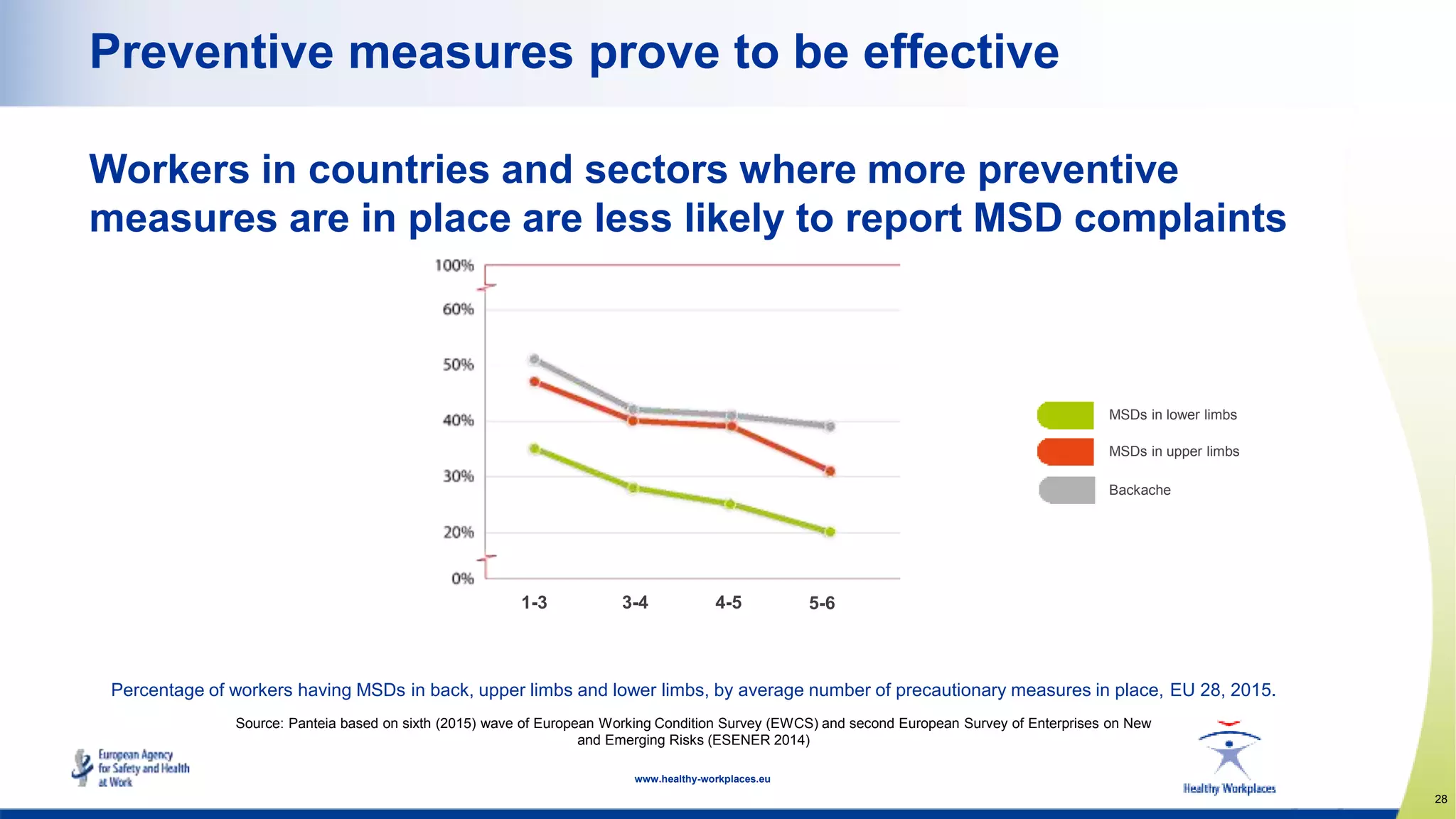 Work-related Musculoskeletal Disorders (MSDs): statistics | PPTX