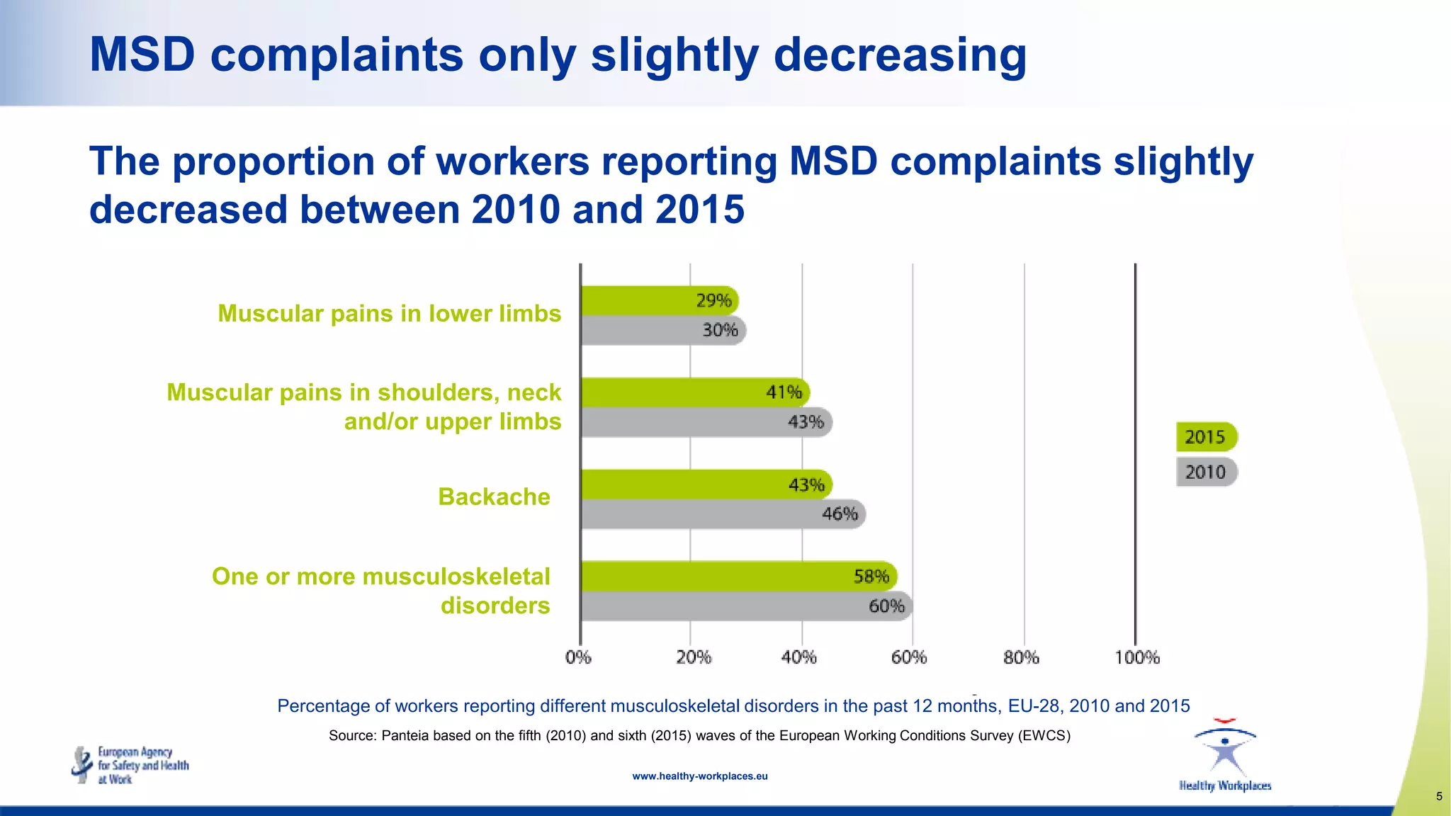 Work-related Musculoskeletal Disorders (MSDs): statistics | PPTX