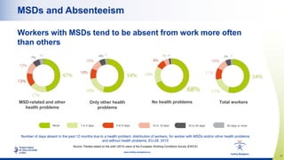 Work-related Musculoskeletal Disorders (MSDs): statistics | PPTX