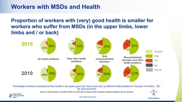 Work-related Musculoskeletal Disorders (MSDs): statistics